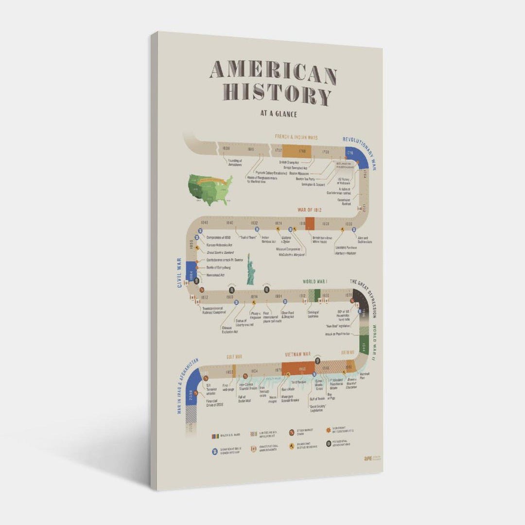 US History Timeline Poster, Canvas Wall Art - Etsy