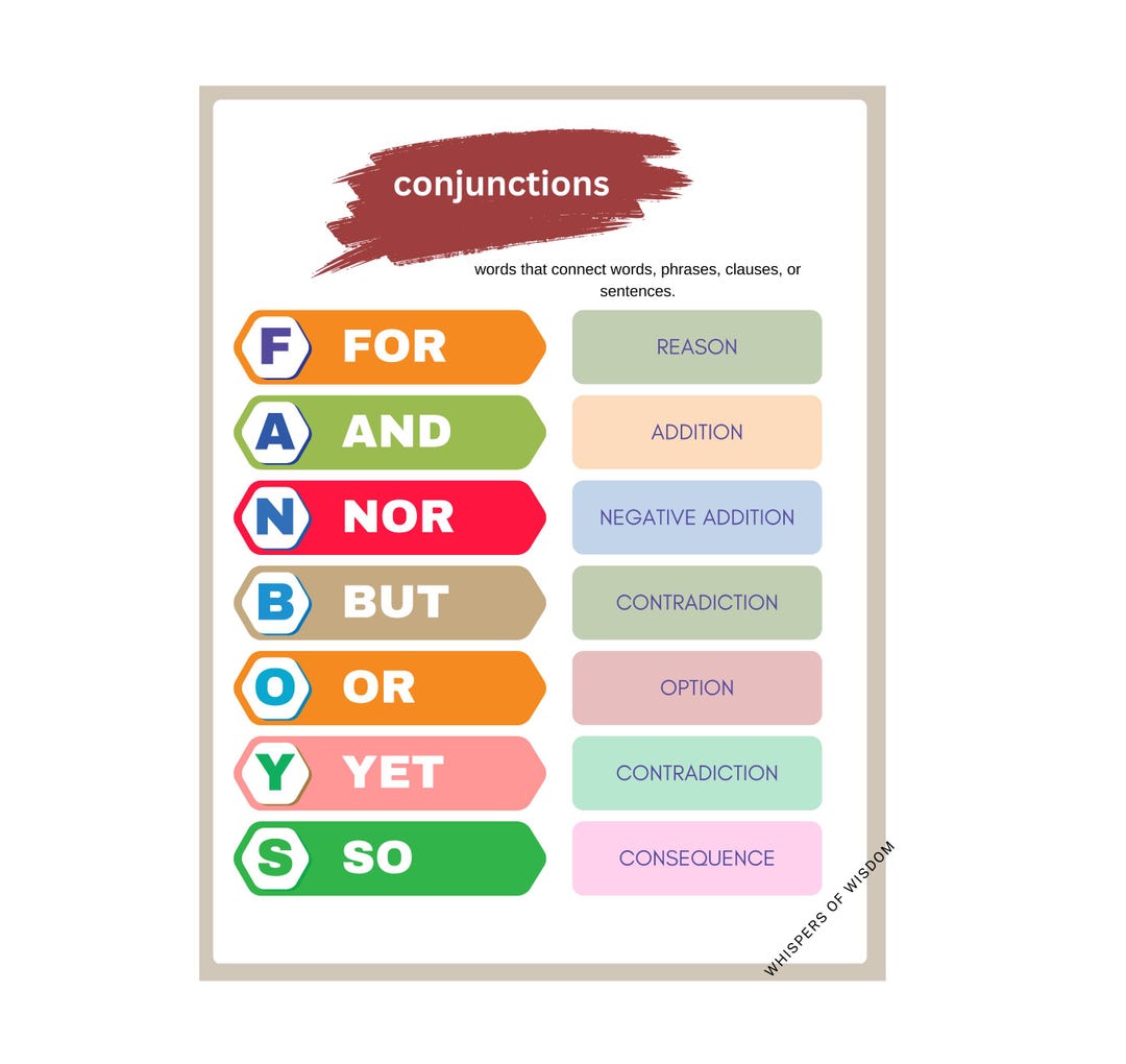 English Parts of Speech Grammer ELA/ESL Essentials Classroom Posters ...