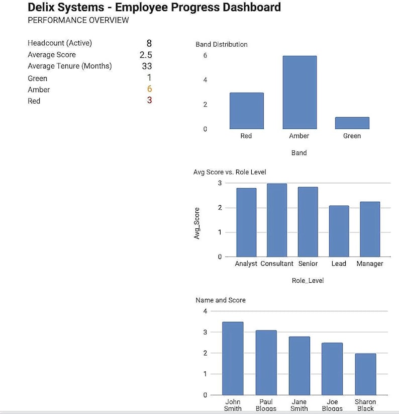 Employee Performance Review Dashboard | Google Sheets Template | Team ...