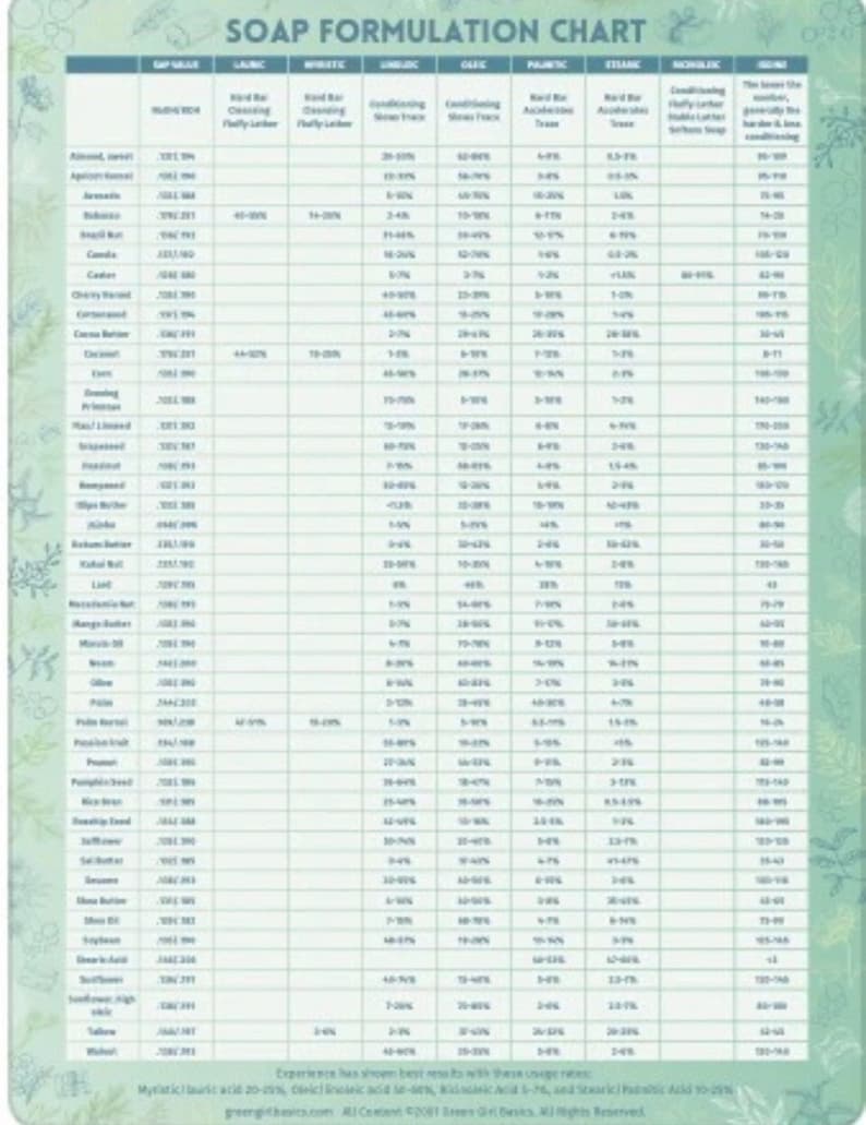 Soap Formulation Chart 18x24 - Etsy