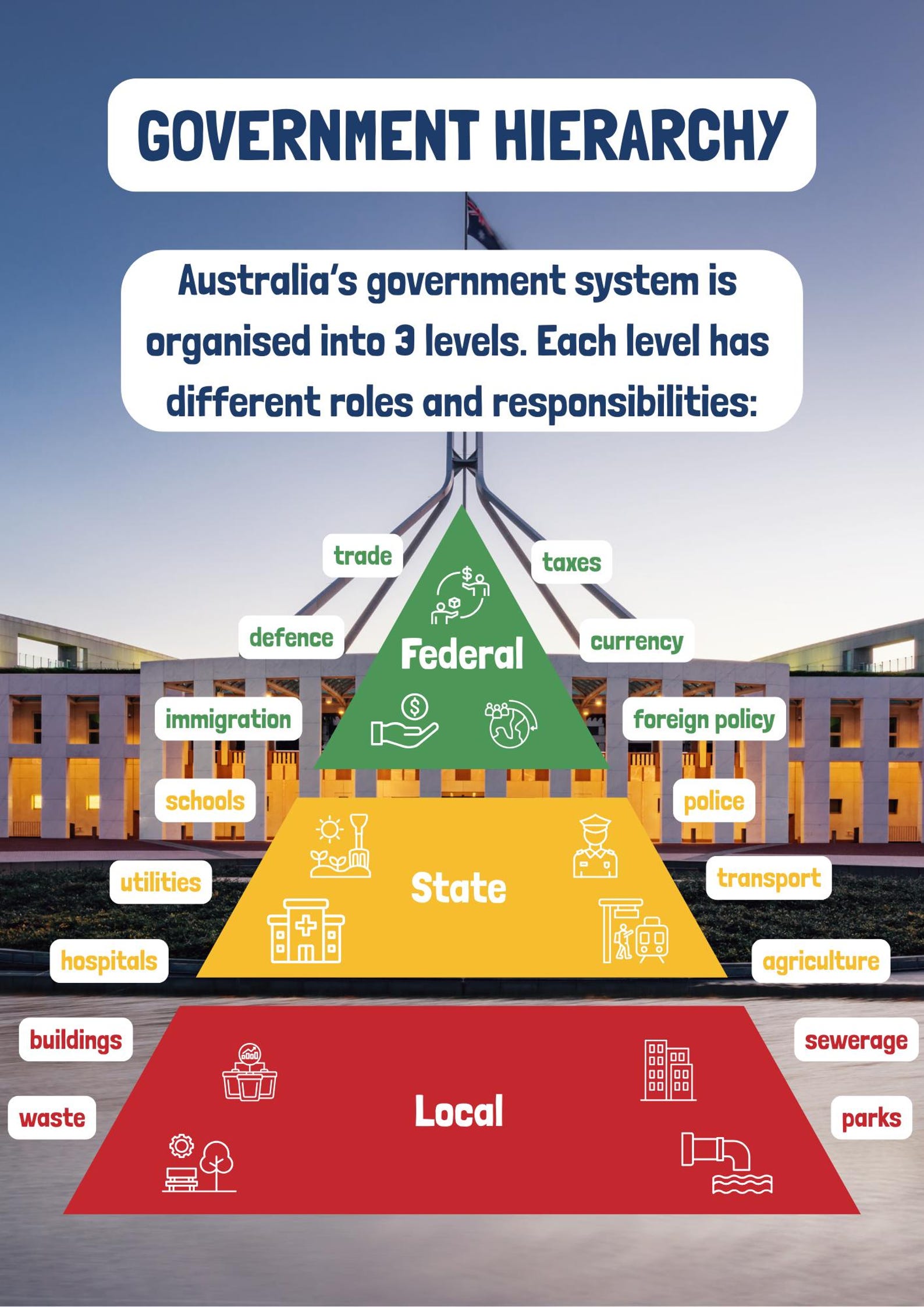 Australian Government Hierarchy Poster - Etsy
