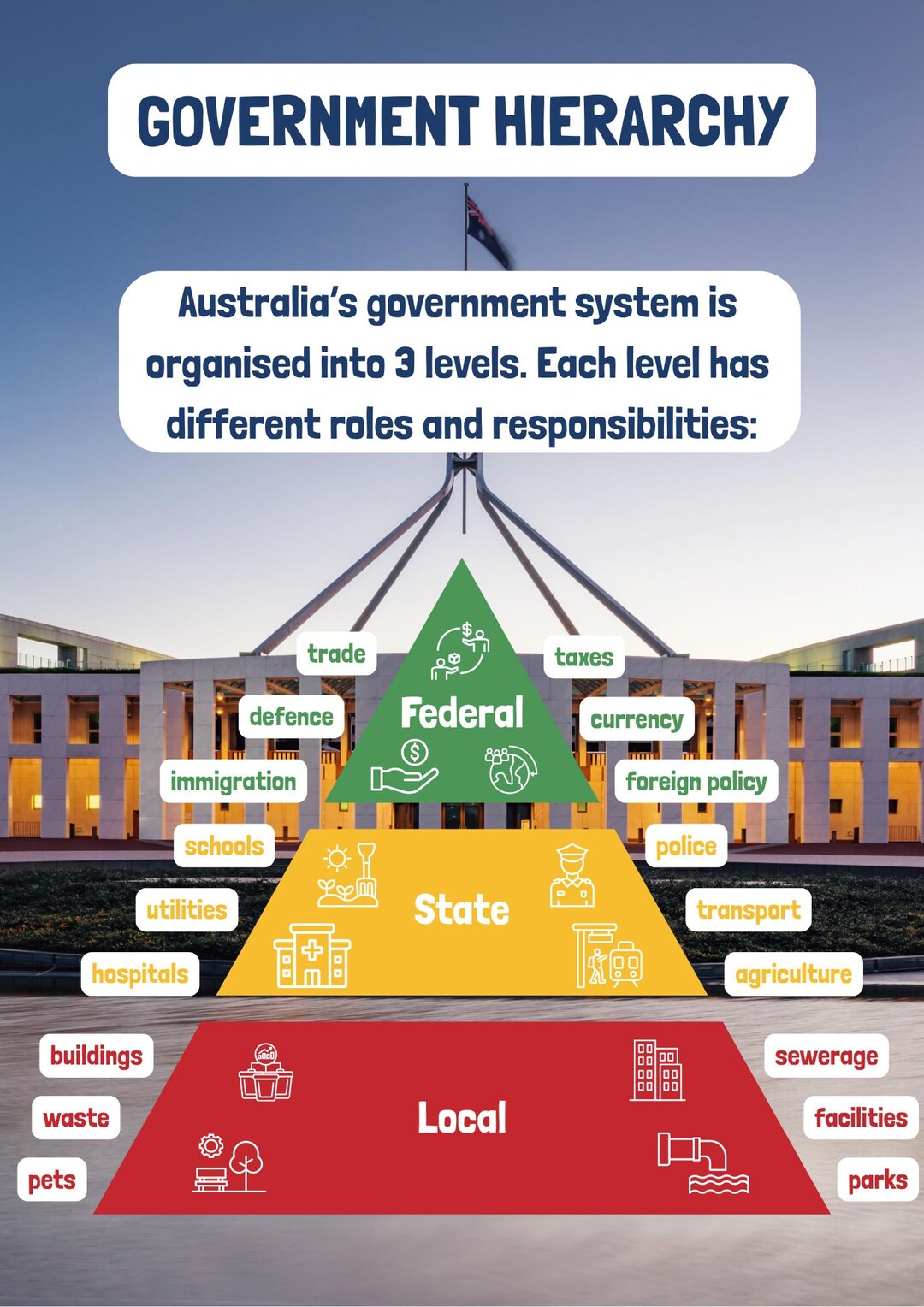 Australian Government Hierarchy Poster - Etsy