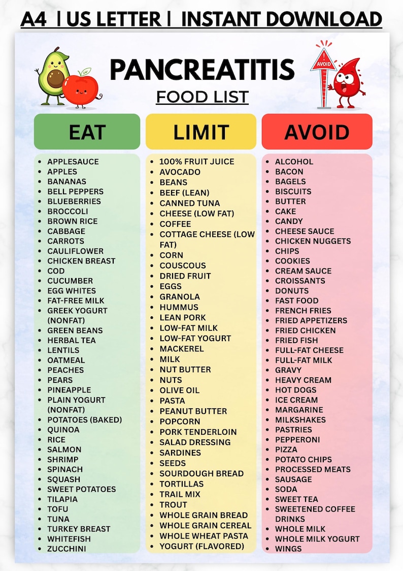 Pancreatitis Food List Printable, Eat Limit Avoid Chart, Low Fat Diet ...