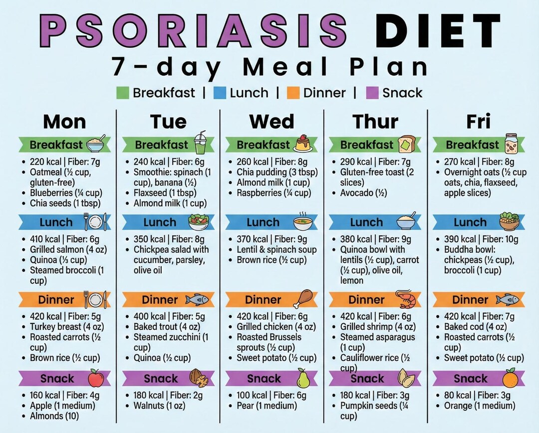 7-day Psoriasis Meal Plan PDF | Anti-inflammatory & Gluten-free Diet ...