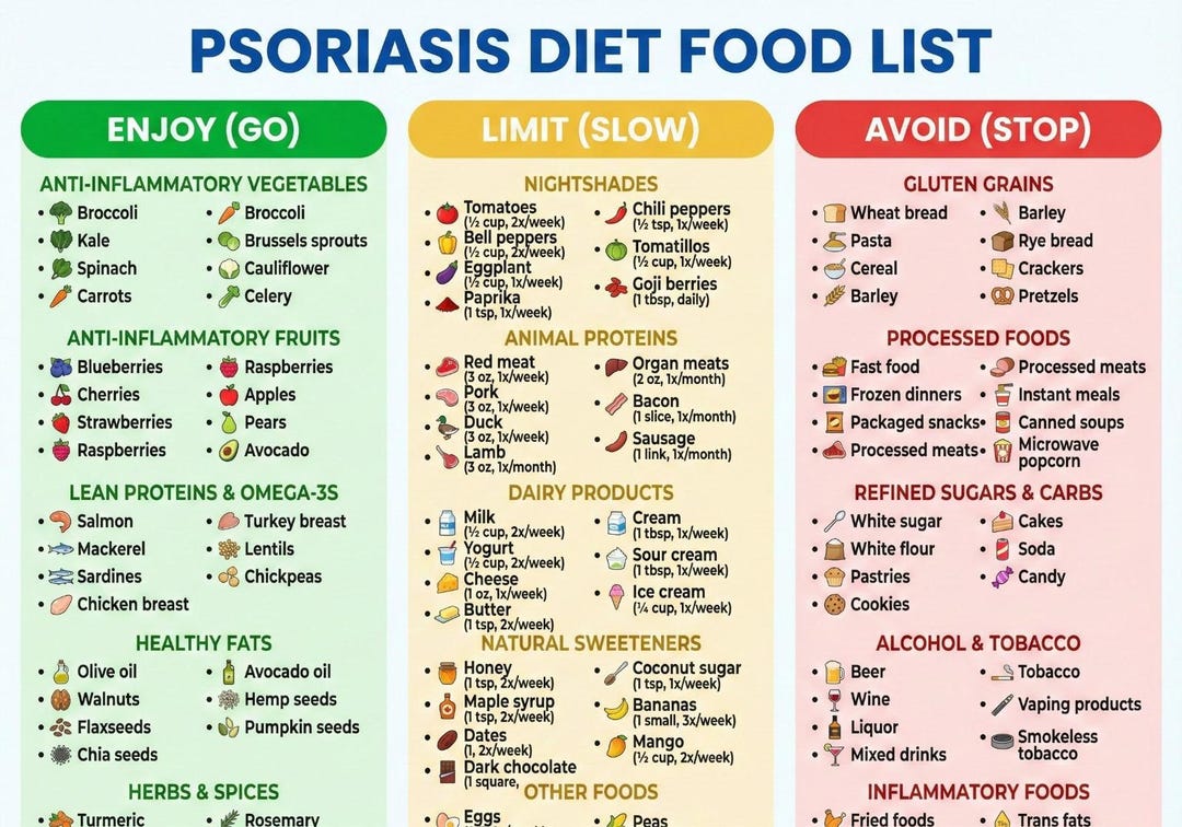 Psoriasis Anti-inflammatory Food List PDF | Skin Healing Diet Chart ...