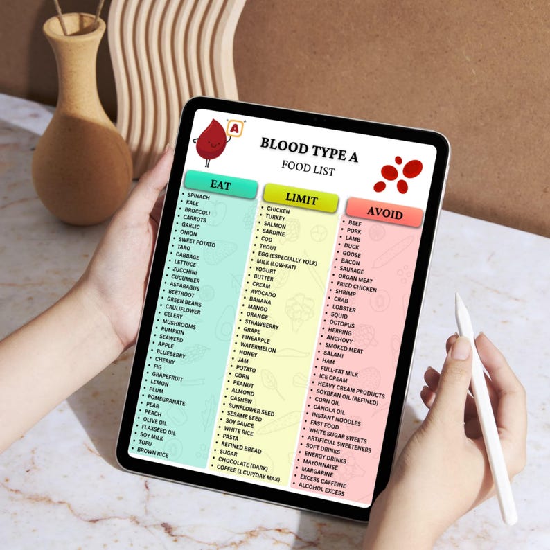 Blood Type A Food List Printable, Group A Nutrition Guide Poster, Meal ...