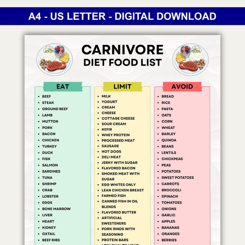 Carnivore Diet Food List, Carnivore Diet Chart, List of Foods Carnivore ...