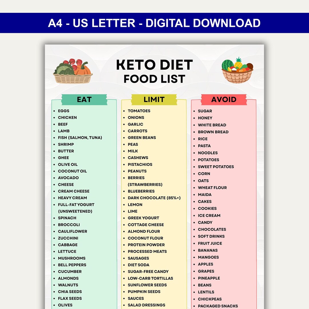 Keto Food List Printable, Printable Keto Diet Food List, Keto Foods ...