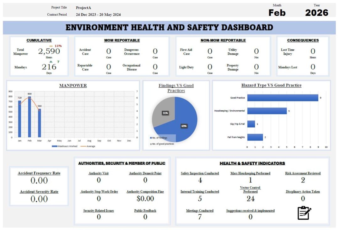 EHS Monthly Performance Dashboard | Safety Incident Tracker ...