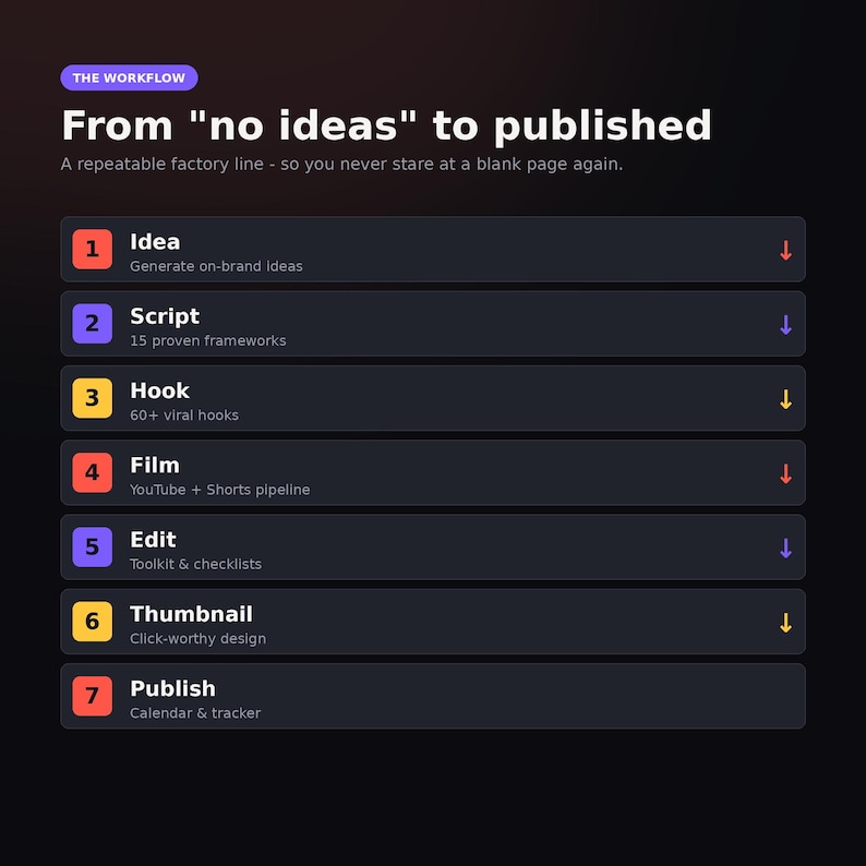 Content Planner Notion Template, Creator System, Youtube Script ...