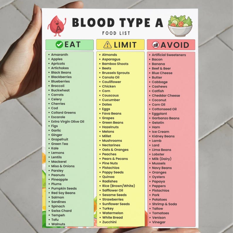 Blood Type A Food List Printable | Blood Group A Diet Chart (eat, Limit ...