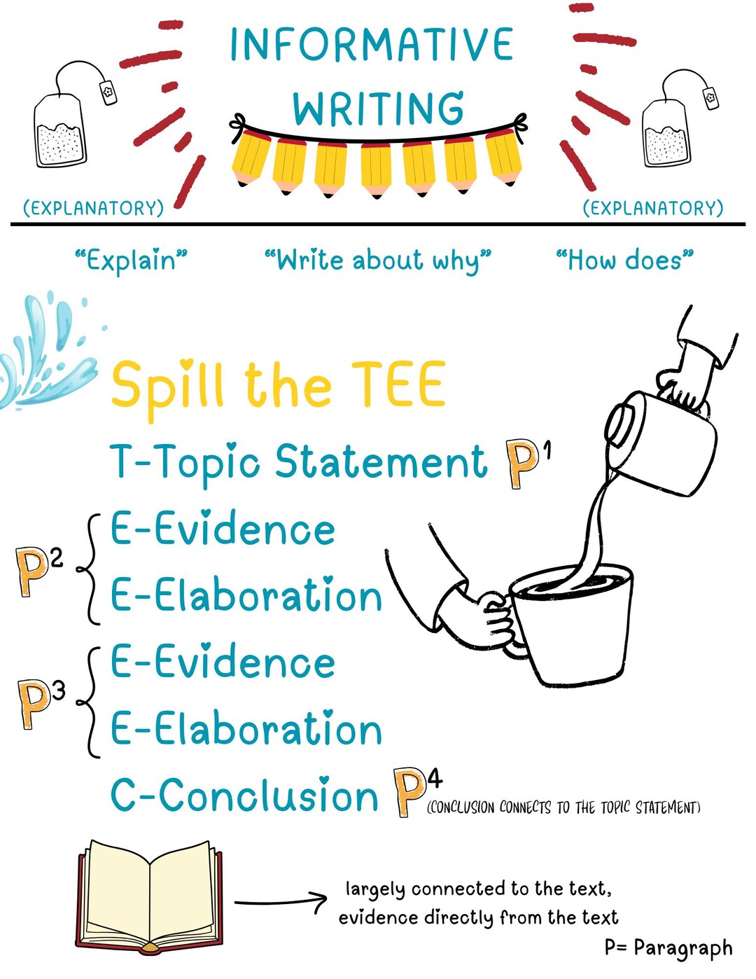 Spill the TEE Informative Writing Anchor Chart – Topic, Evidence ...