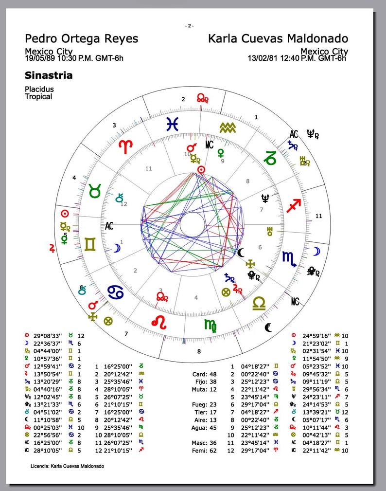 Personalized Couple Synastry | Relationship Astrology Report | Digital ...