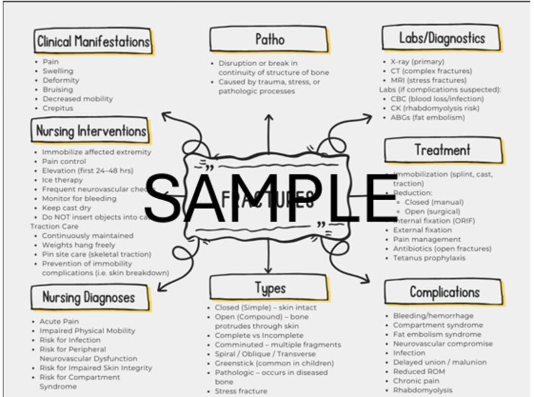 Muskuloskelettale Nursing Concept Maps (Frakturen ...