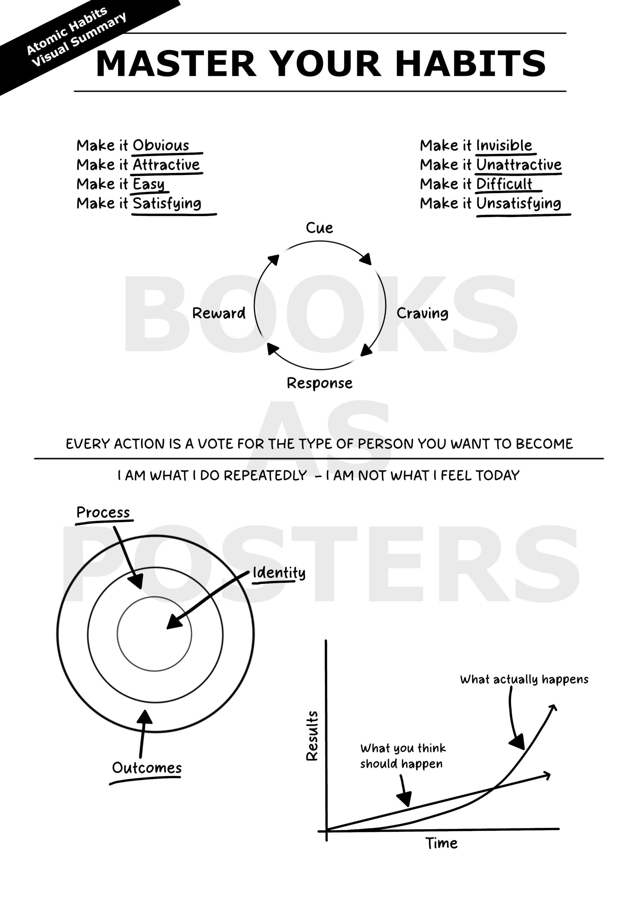 Master Your Habits | Atomic Habits Summary Poster | Minimal Self-help ...