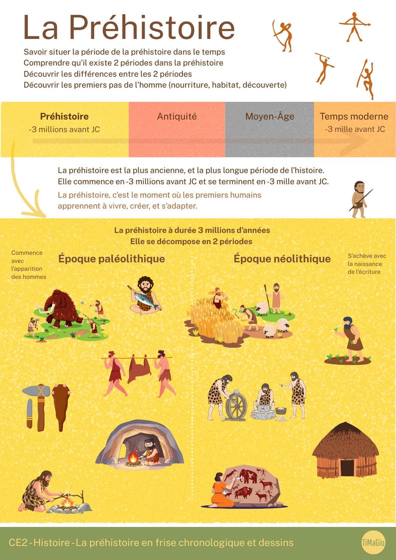 Educational Poster - History - Prehistory Timeline - Grades 3-5 - PDF ...