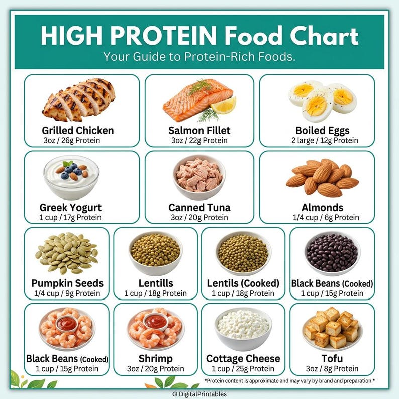 High Protein Food Chart | Printable PDF With Protein Values | Muscle ...