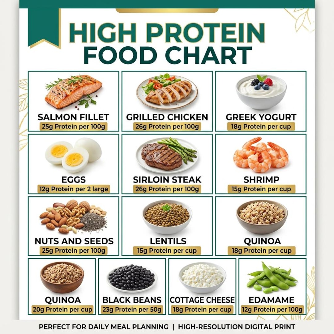 High Protein Food Chart | Printable PDF With Protein Values | Muscle ...