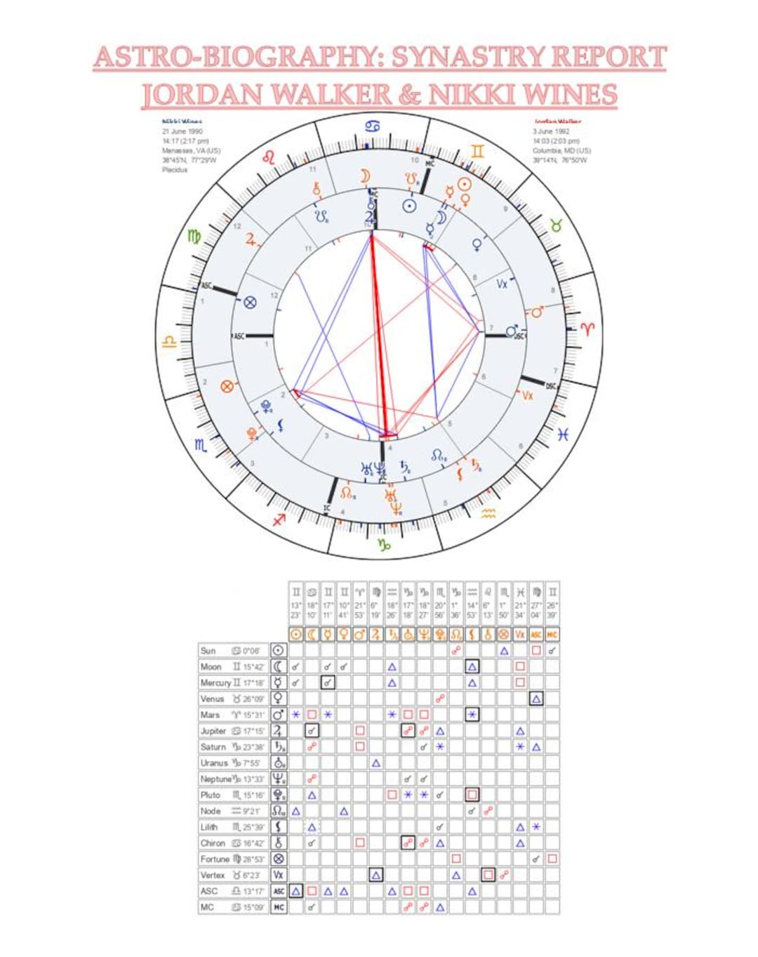 ASTRO-BIOGRAPHIE AUDIO : Rapport Synastry - Etsy France