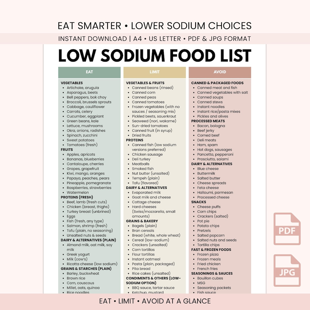 Low Sodium Food List Printable: Eat, Limit & Avoid Chart Sodium-aware ...