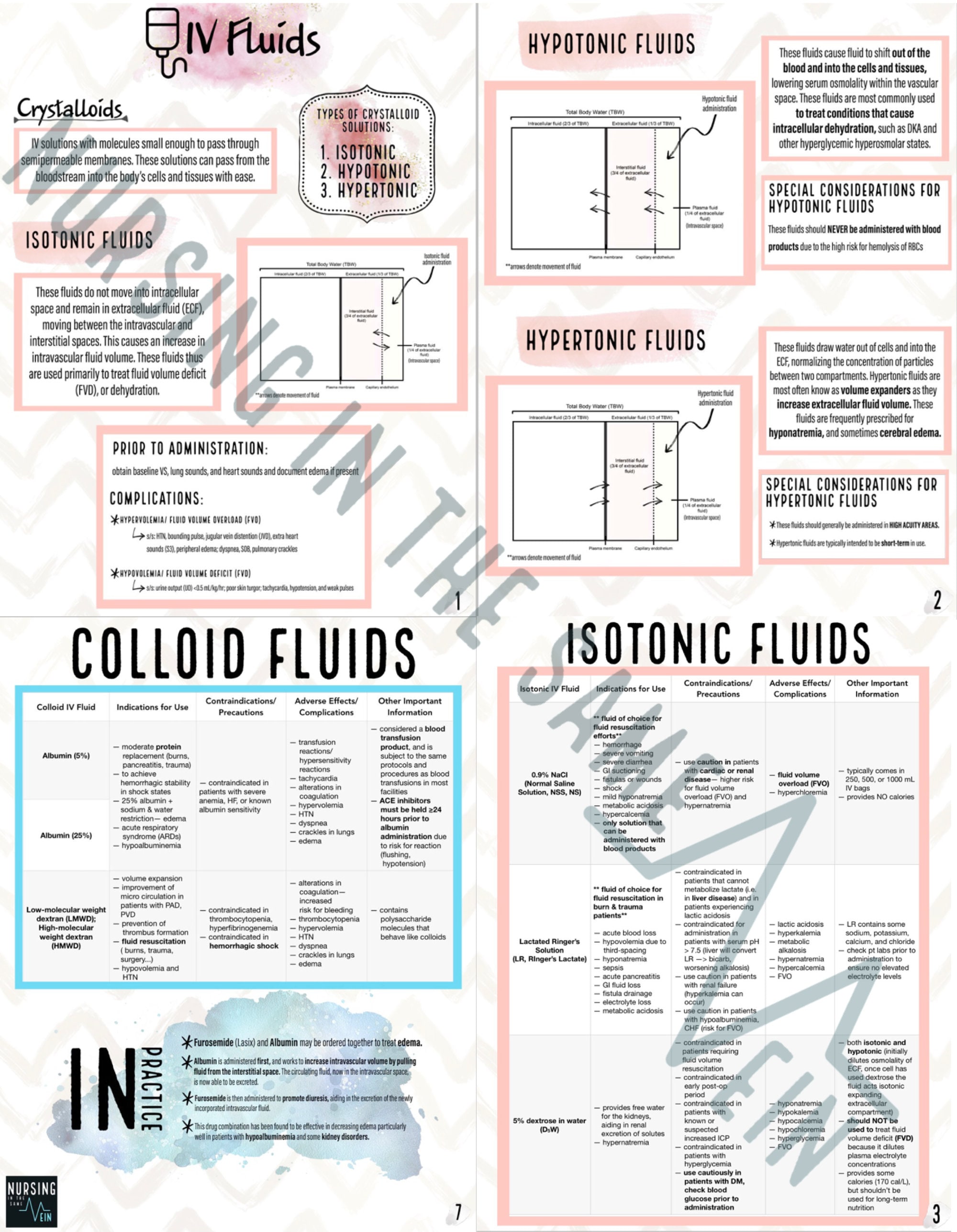 Nursing Guide to IV Fluids - Etsy