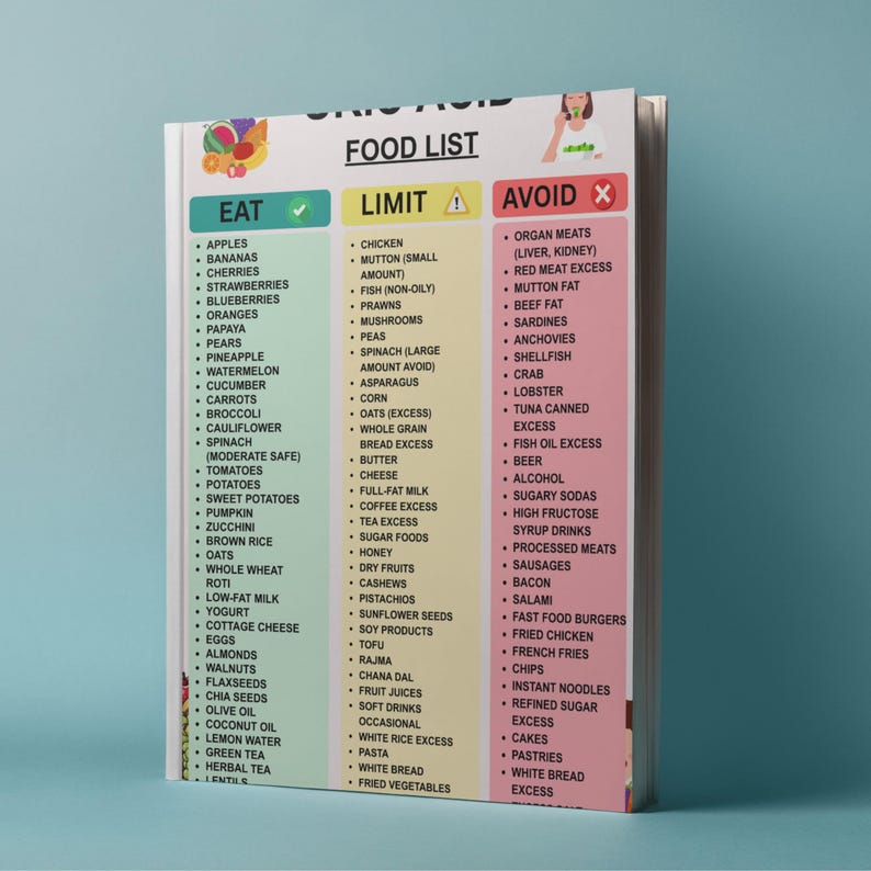 Uric Acid Food List Printable, Eat Limit Avoid PDF , Instant Download ...