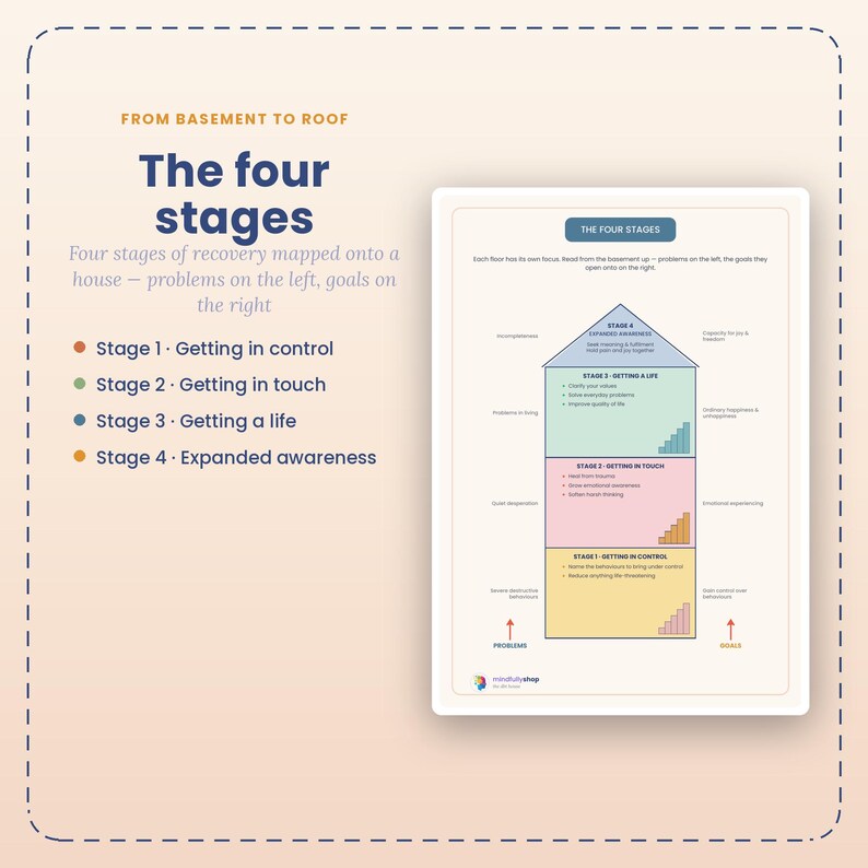 The DBT House Workbook, Printable DBT Stages of Recovery Exercise ...