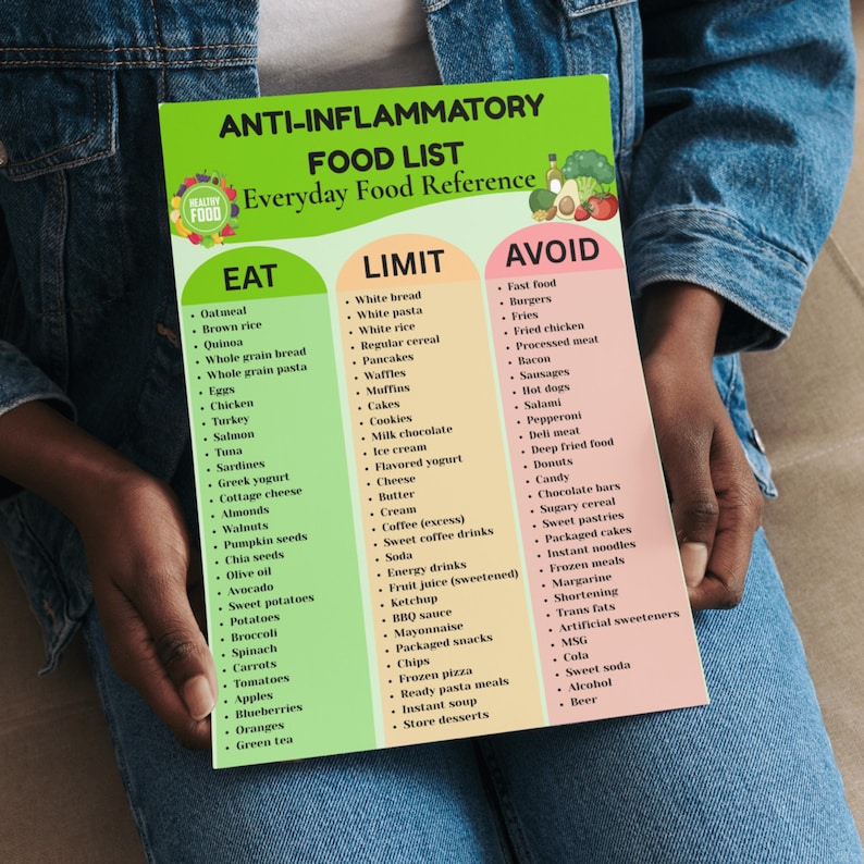 Anti-inflammatory Food List Printable, Foods to Eat Limit Avoid Chart ...