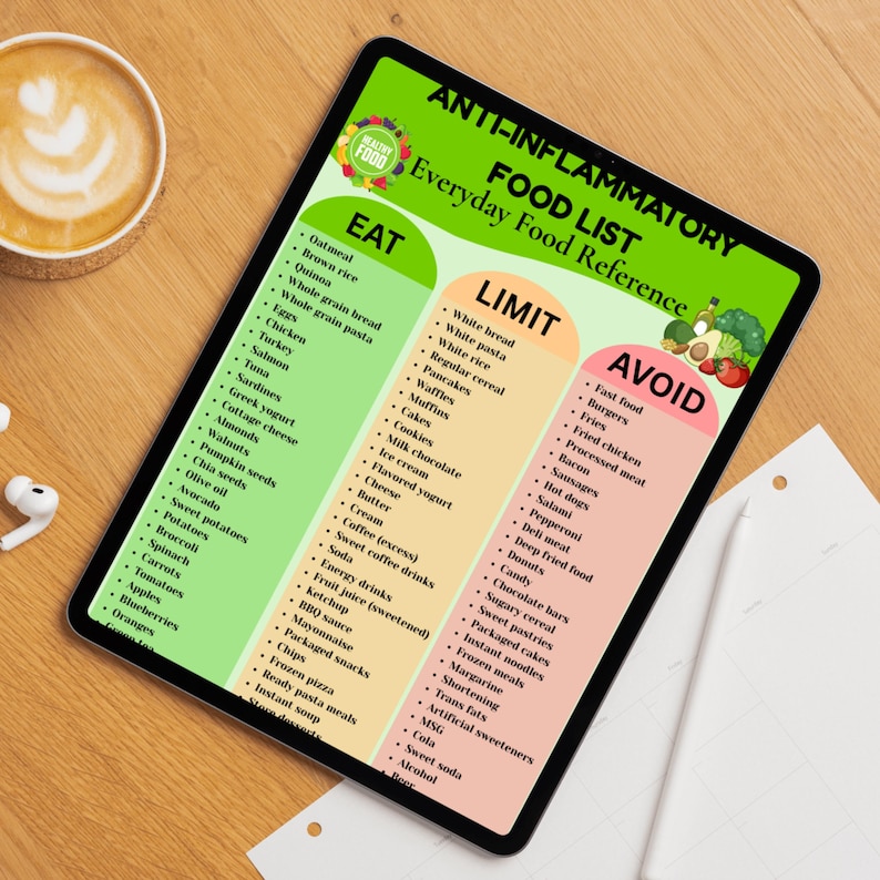 Anti-inflammatory Food List Printable, Foods to Eat Limit Avoid Chart ...