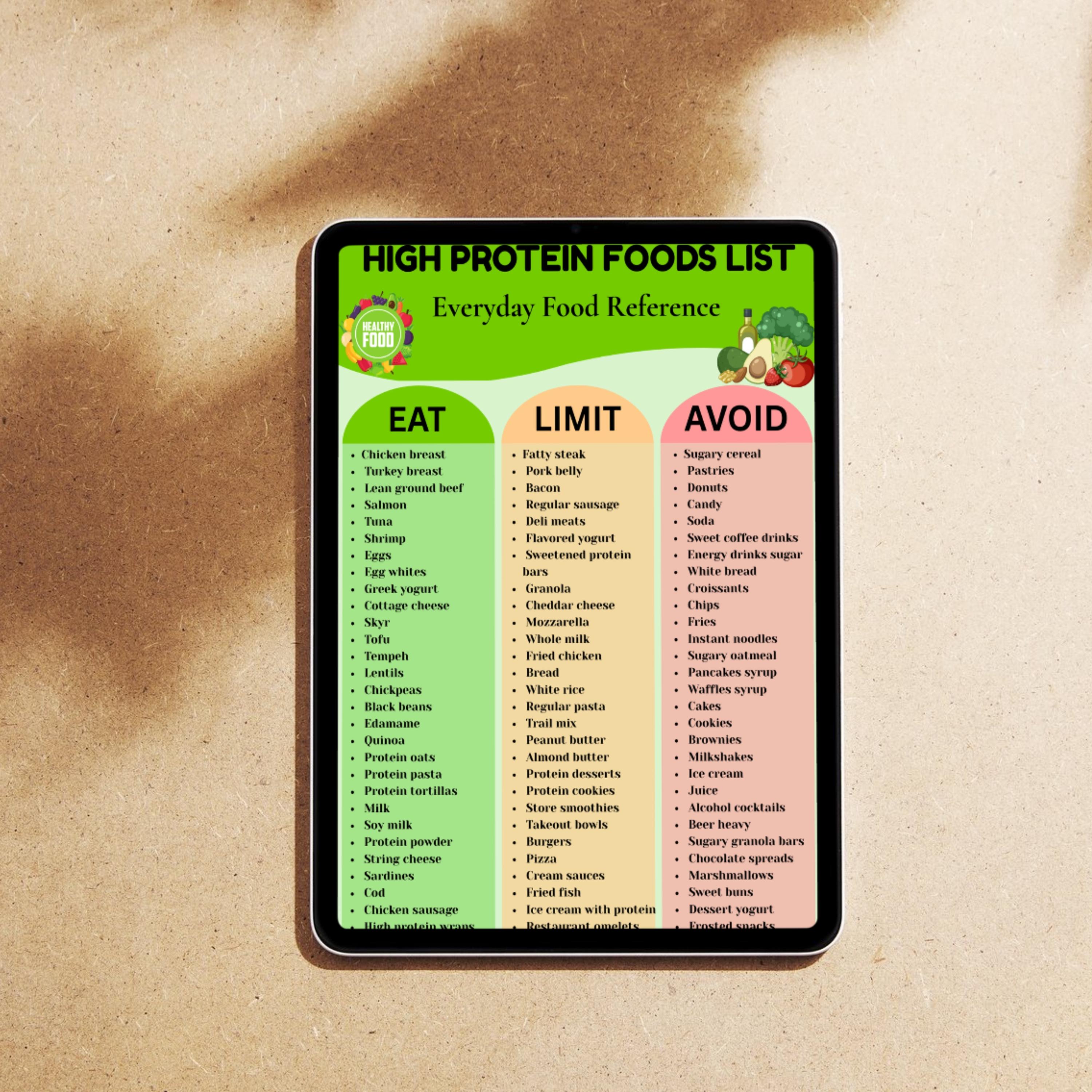 High Protein Foods List Printable, Eat Limit Avoid Chart, Protein Food ...