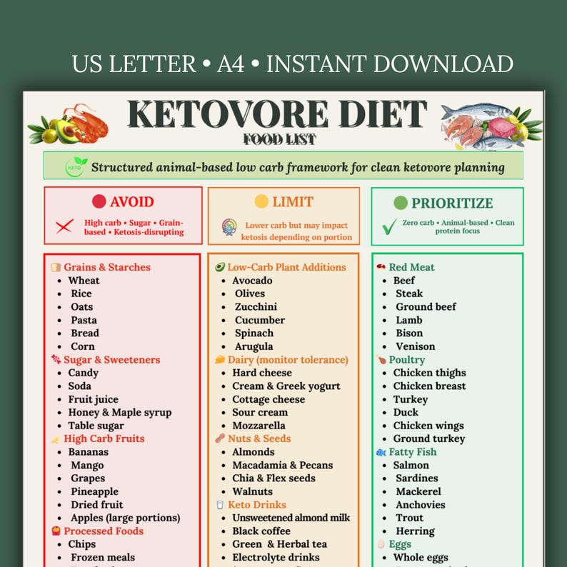 Ketovore Diet Food List Printable PDF | Carnivore Keto Grocery Guide ...