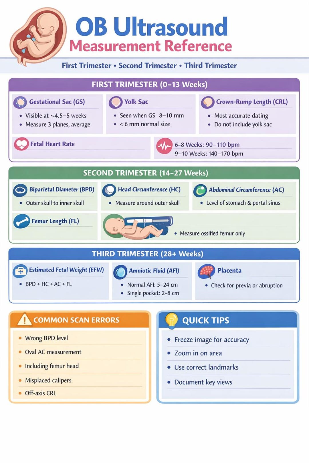 OB Ultrasound Measurement Worksheet | Sonography Student Study Guide ...