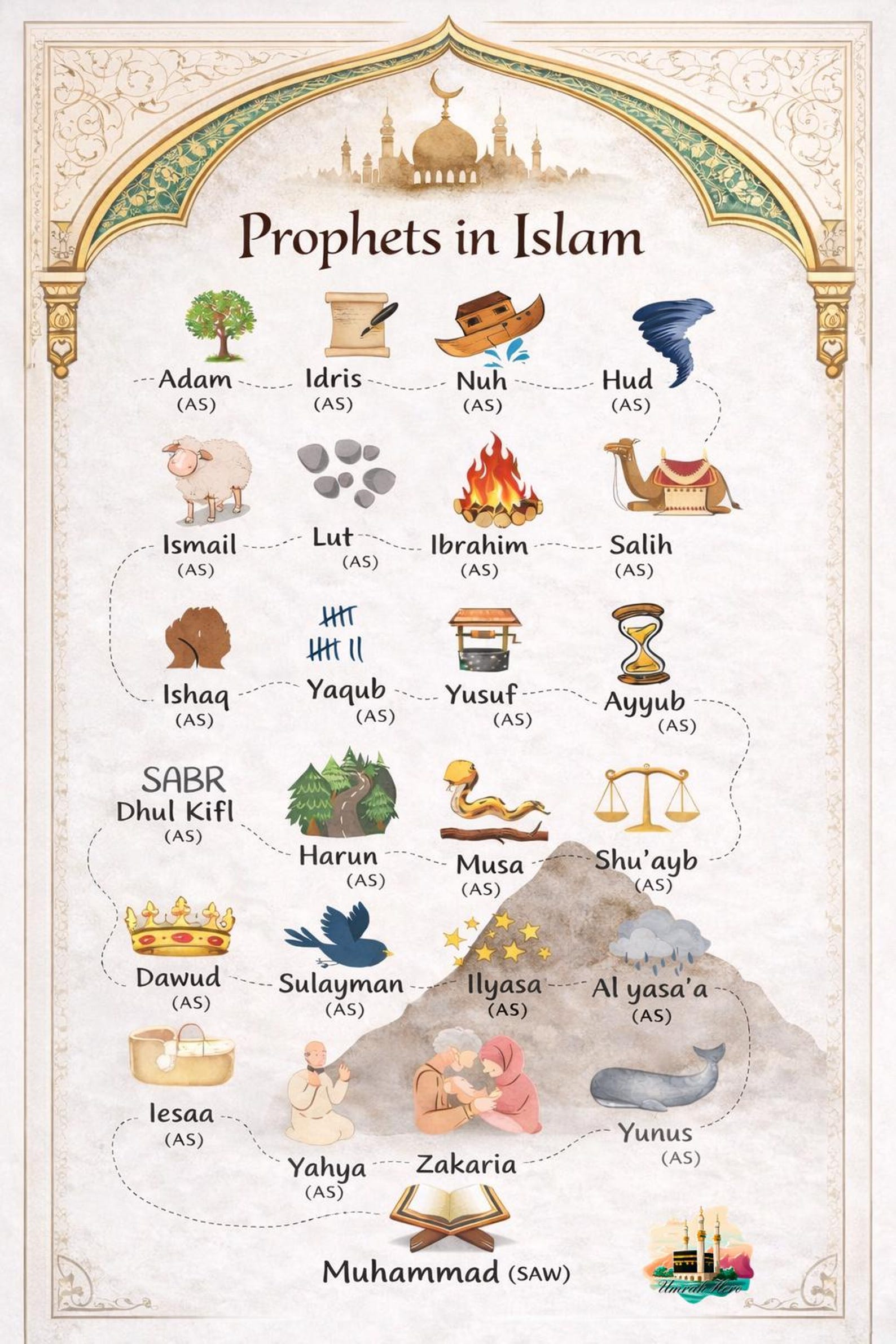 Prophets in Islam Poster | Educational Islamic Wall Art - Etsy