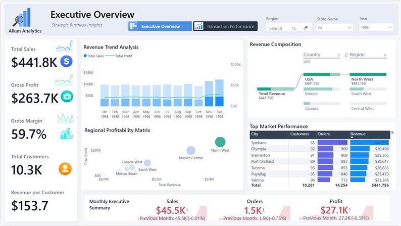 Power BI Executive Sales Dashboard Template | Editable Sales Analytics ...