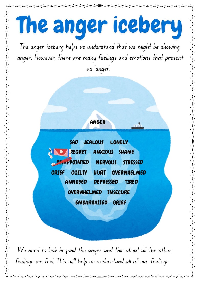 Anger Iceberg Printable/managing Anger Emotional Regulation Worksheet ...
