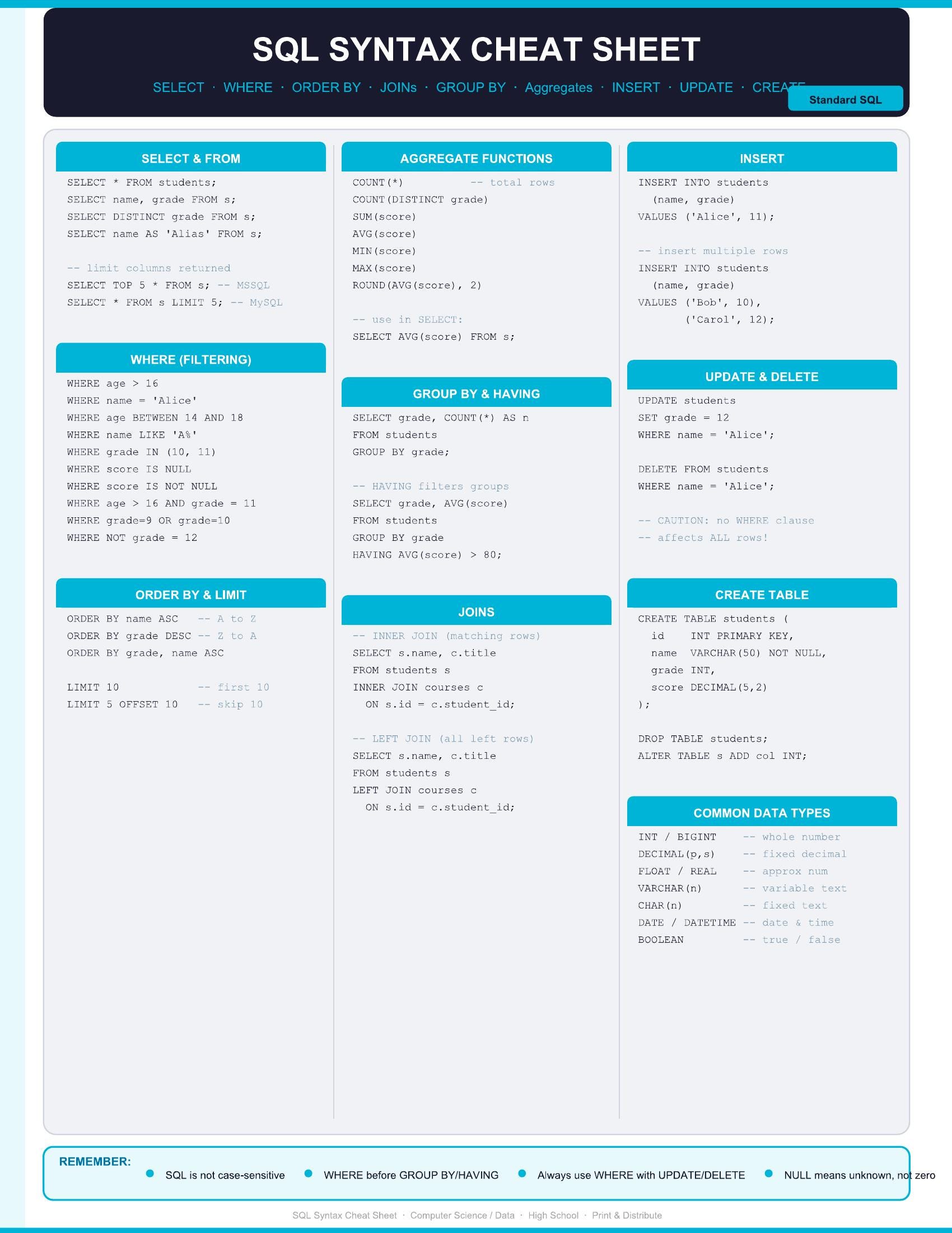 SQL Syntax Cheat Sheet, Database Reference Poster (digital Download) - Etsy