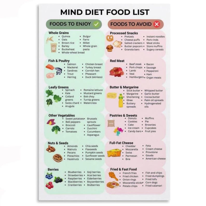 MIND Diet Food List Poster, Brain Healthy Foods Chart, Eat Guide Print ...