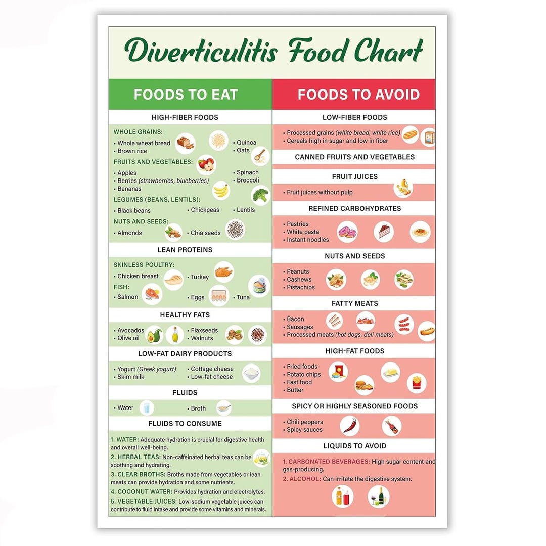 Diverticulitis Food Chart Poster, High Fiber Diet Guide Wall Art - Etsy