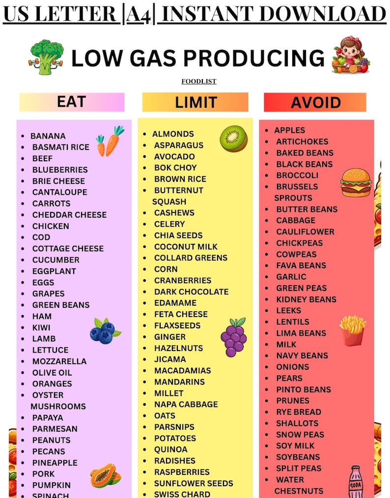 Low Gas Producing Food List, Gas-friendly Grocery Chart, Eat Limit ...