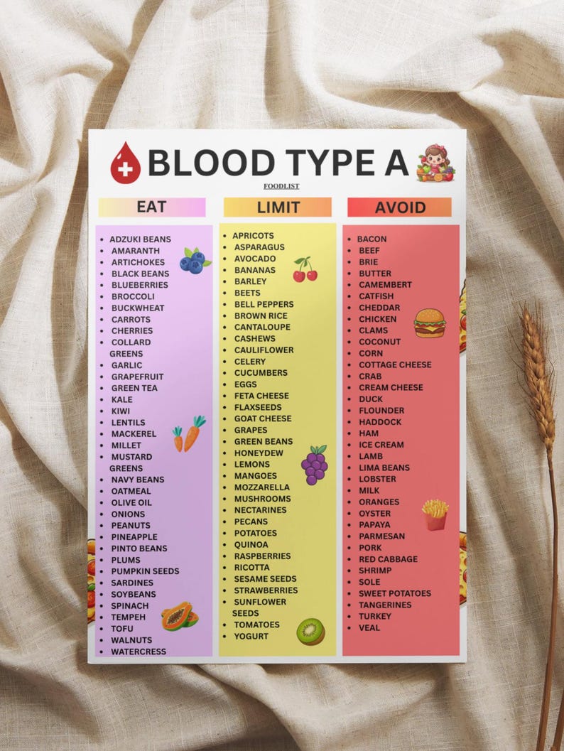 Blood Type A Food List Printable, Blood Type A Diet Chart, Eat Limit ...