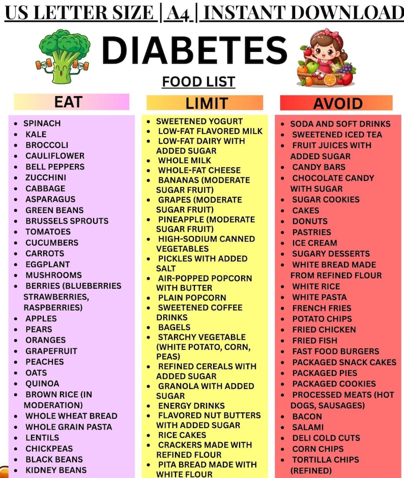 Diabetes Food List Printable, Diabetic Food Chart, Eat Limit Avoid, Low ...