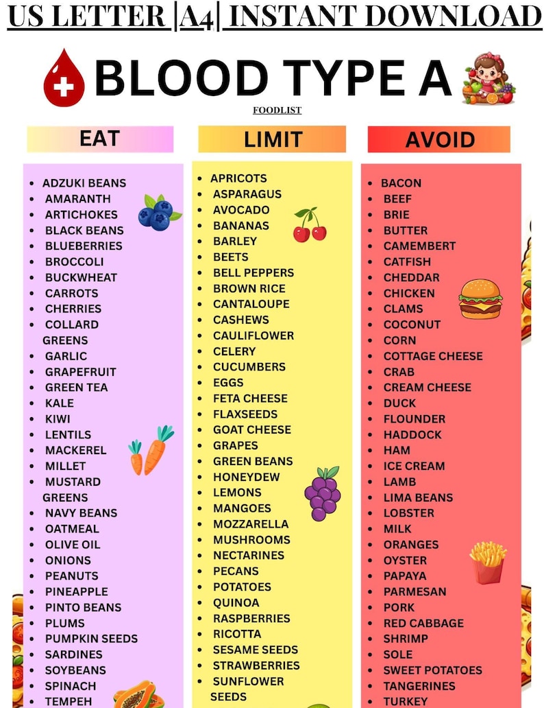 Blood Type A Food List Printable, Blood Type A Diet Chart, Eat Limit ...