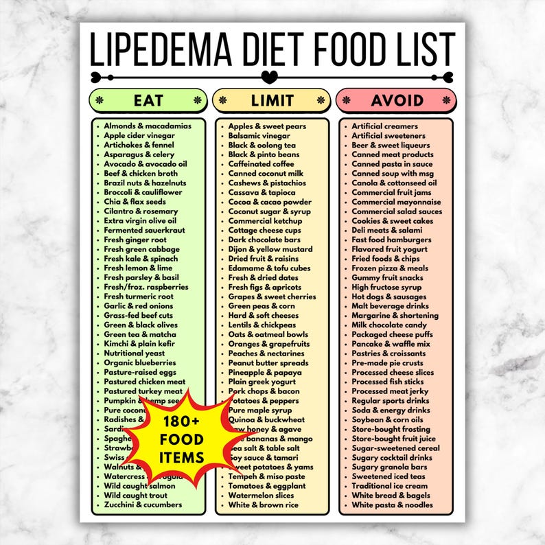 Lipedema Diet Food List Printable, Lipoedema Grocery List, RAD Diet ...