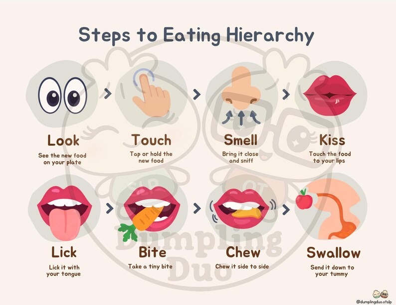 Spanish Steps to Eating Visual | Feeding Therapy Chart | SOS Approach ...