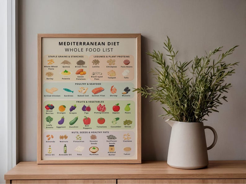 Mediterranean Diet Whole Food List Printable, Clean Eating Food Guide ...
