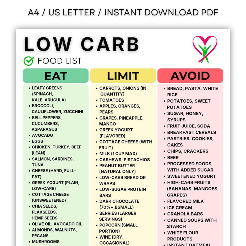 Low Carb Food List PDF, Printable Keto Grocery Chart, Keto & Diabetic ...
