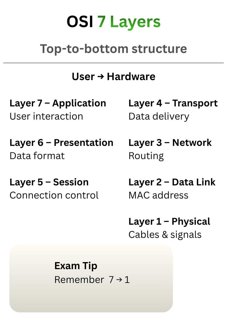 OSI Model Cheat Sheet, Comptia A+ Study Guide, Networking Basics (PDF ...