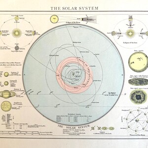 Antique German Lithograph SOLAR SYSTEM Orbit 1890 Sun Moon Craters ...