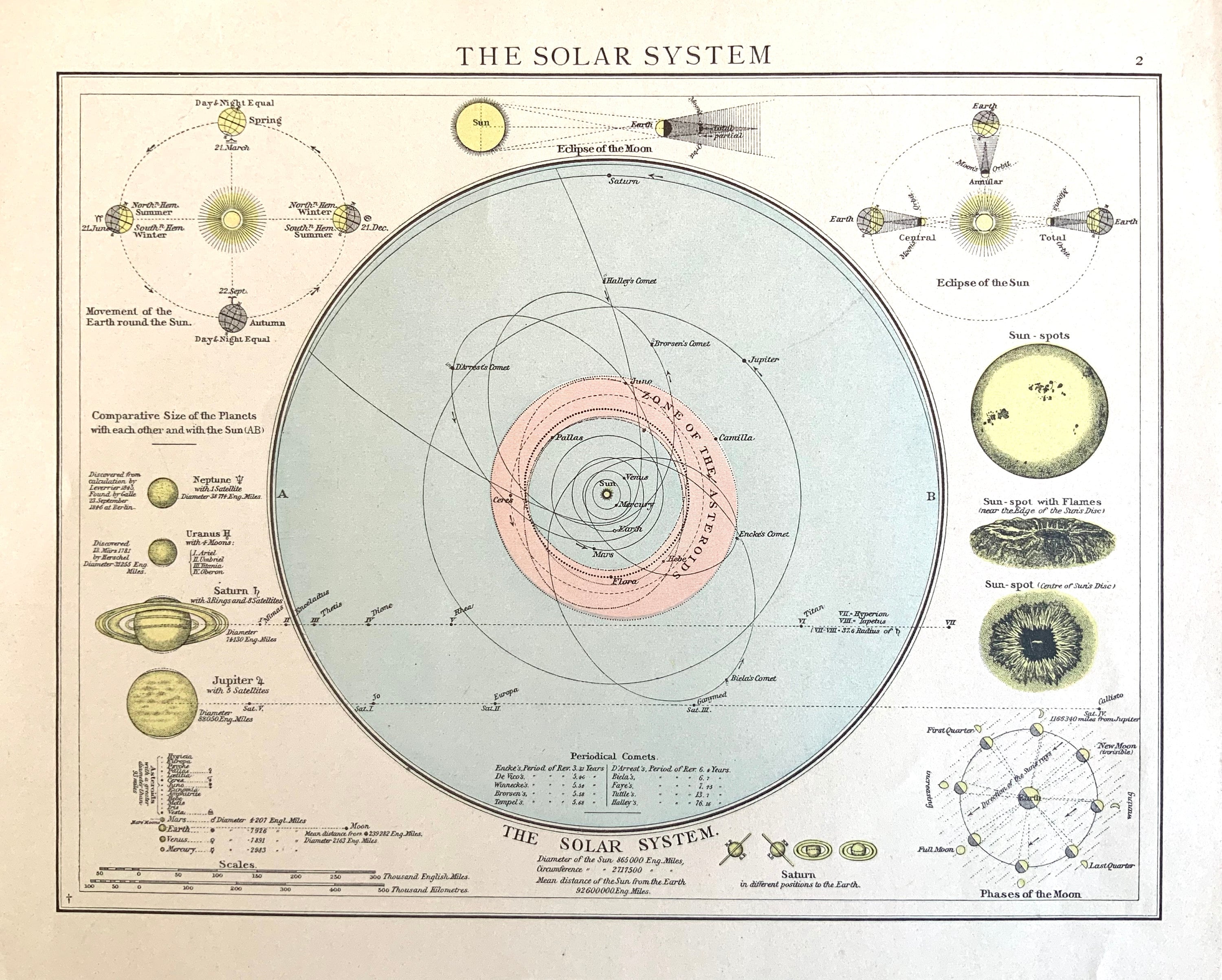 Antique German Lithograph SOLAR SYSTEM Orbit 1890 Sun Moon Craters ...