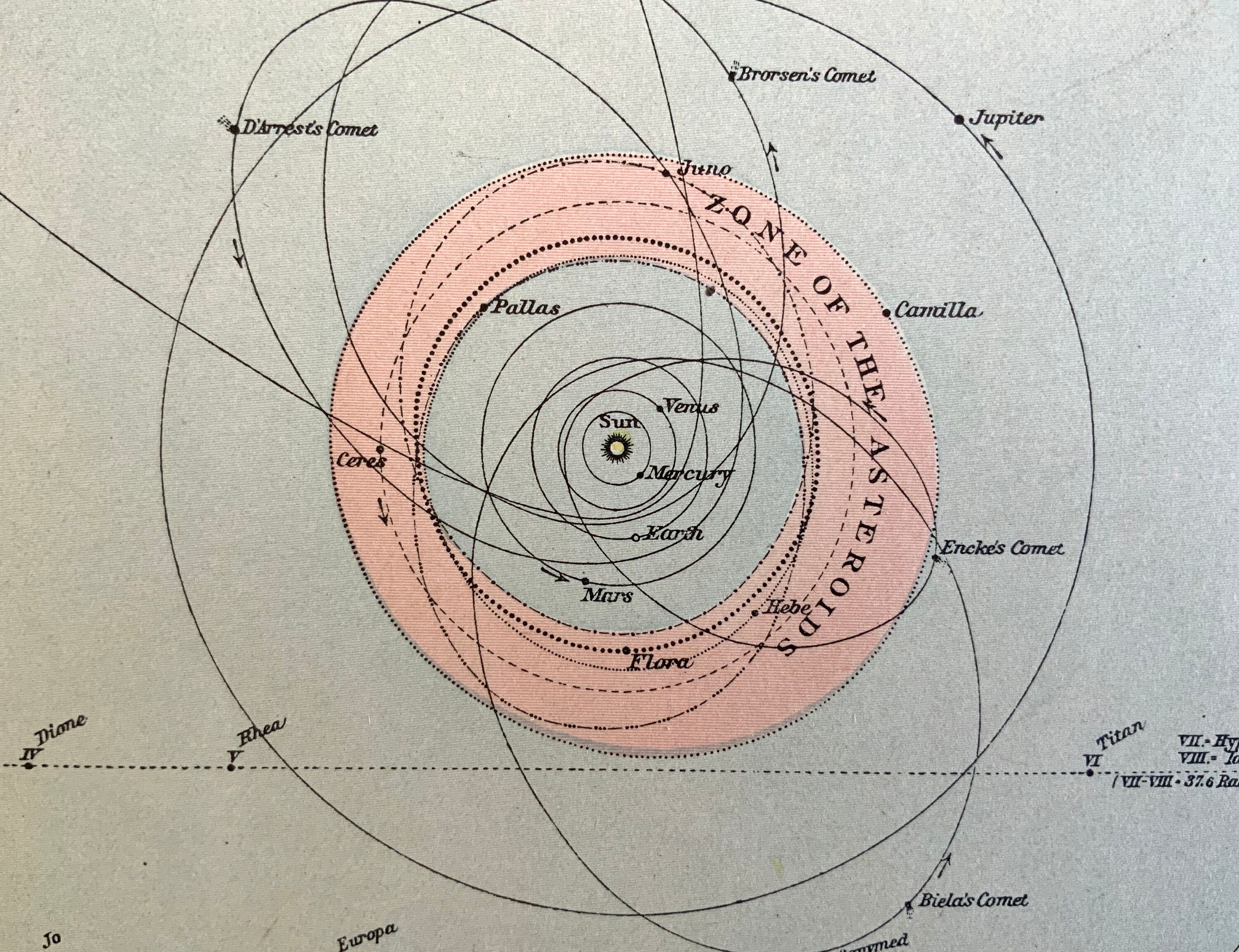 Antique German Lithograph SOLAR SYSTEM Orbit 1890 Sun Moon Craters ...